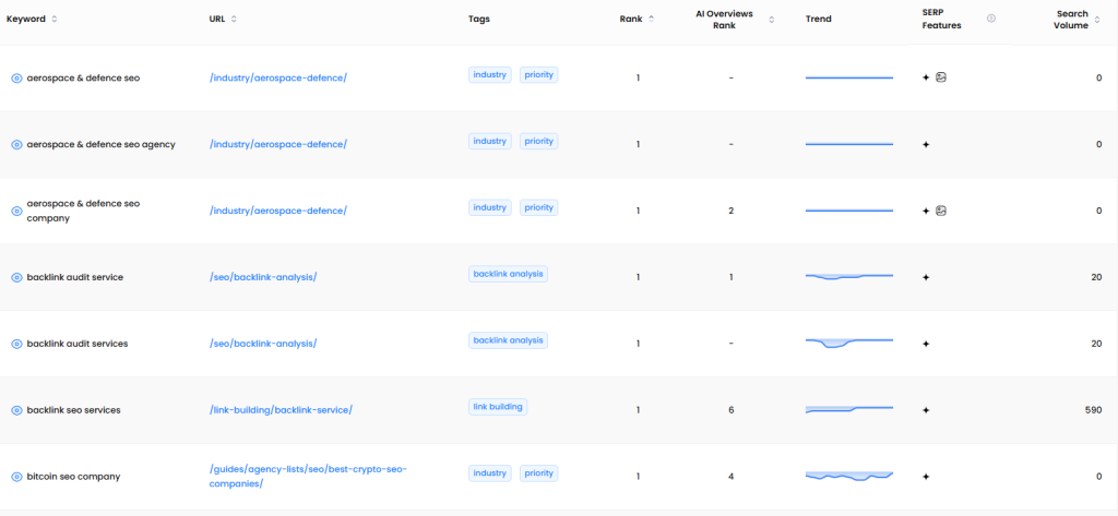 Ai Overviews Tracker | Rank, Monitor & Grow - Click Insights